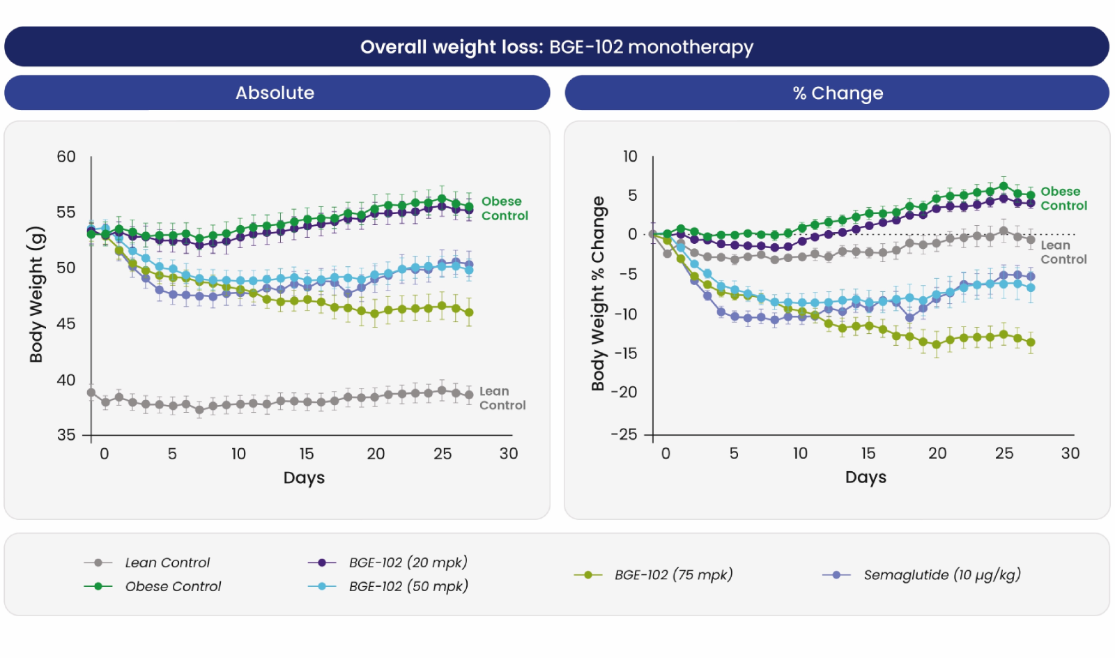 BioAge Preps Brain-Penetrant NLRP3 Inhibitor for Obesity IND