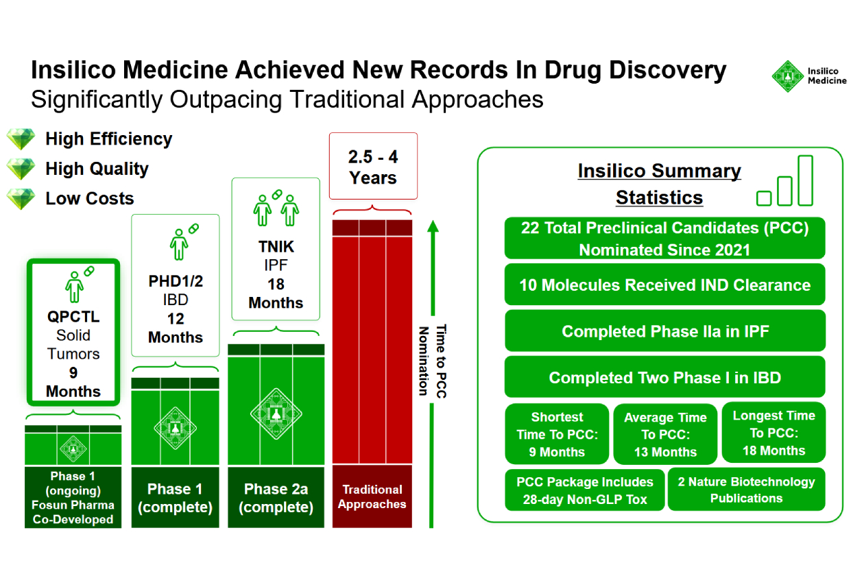 Insilico Medicine Reports Benchmarks for its AI-Designed Therapeutics