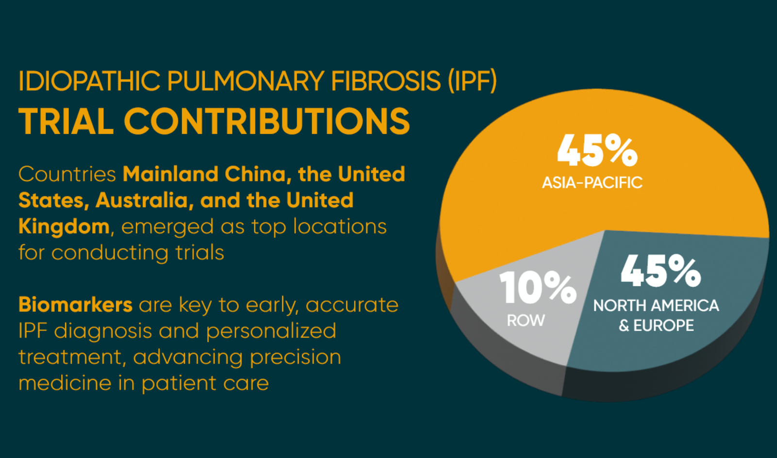 Novotech Report: Over 800 Global IPF Trials Since 2020, Led by Asia-Pacific