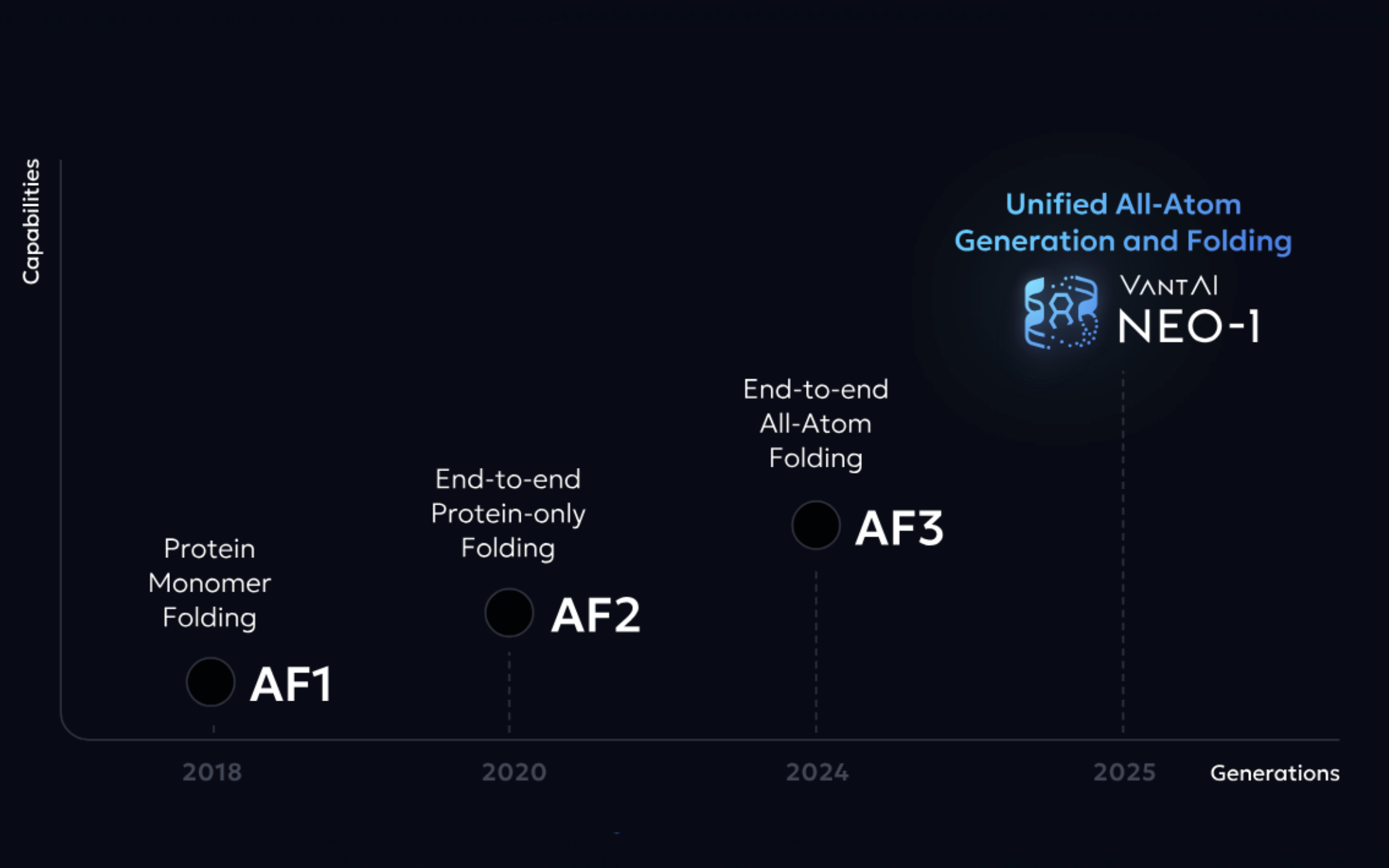 Roivant Spinout Debuts AI Model to Combine Biomolecule Structure ...
