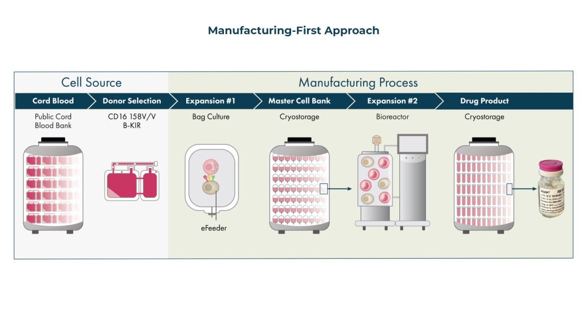 Artiva Biotherapeutics Lowers IPO Price, Raises $167 Million for ...