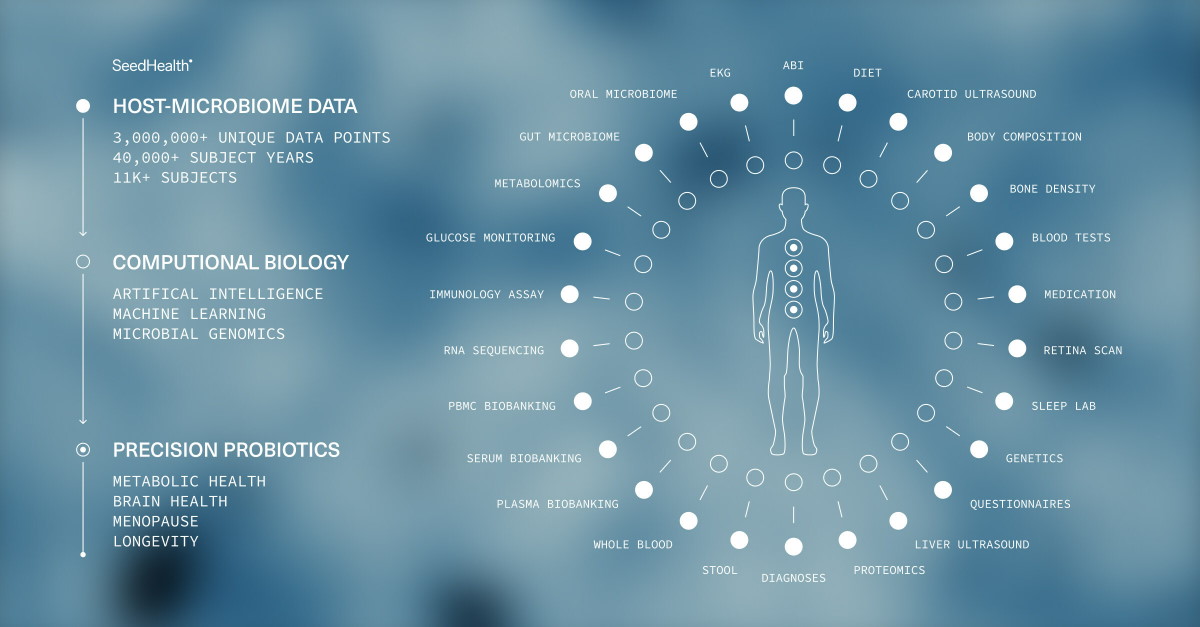 Seed Health Unveils CODA: Pioneering Computational Biology Platform for ...