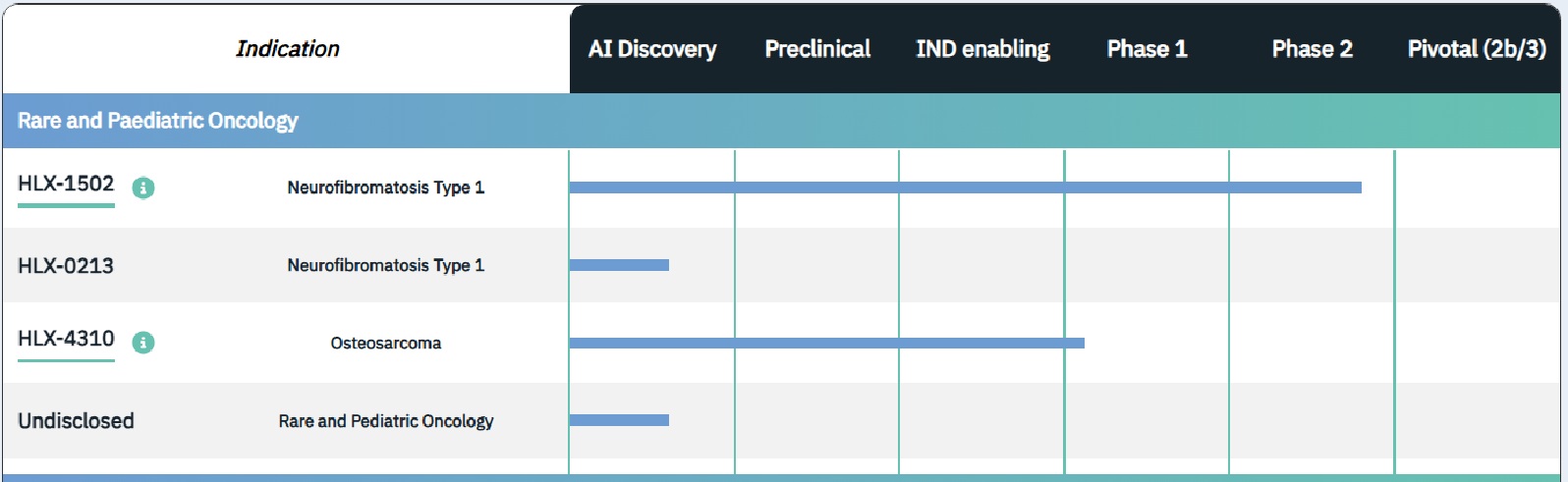 Healx Expands Rare Oncology Pipeline Through AI-centered Deal with Vuja ...