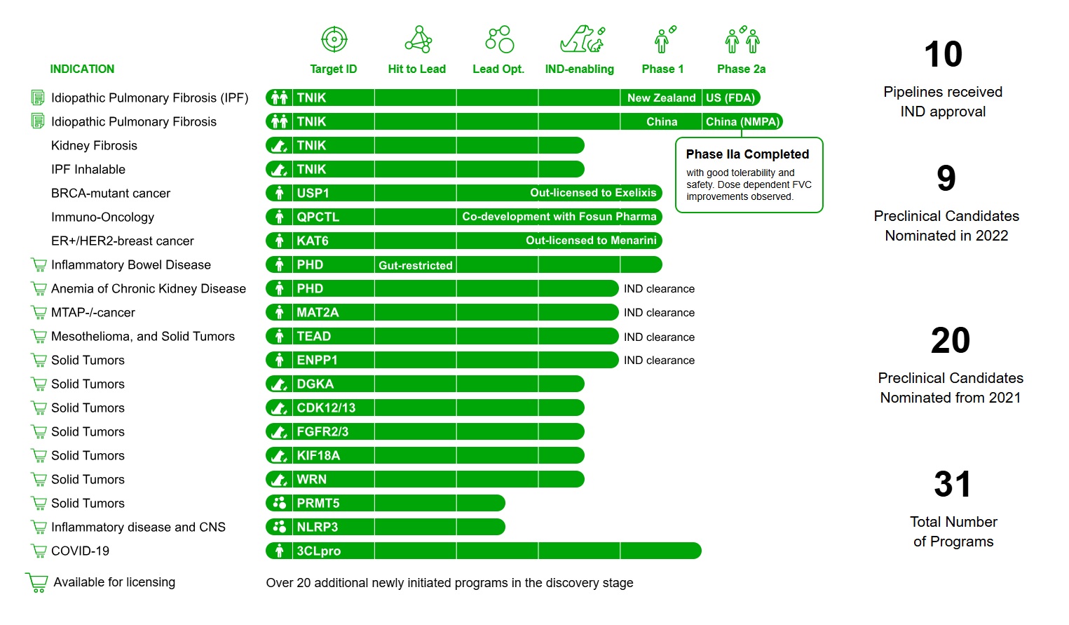 Insilico Medicine Celebrates Its 10th AI-Driven Drug Candidate to Get ...