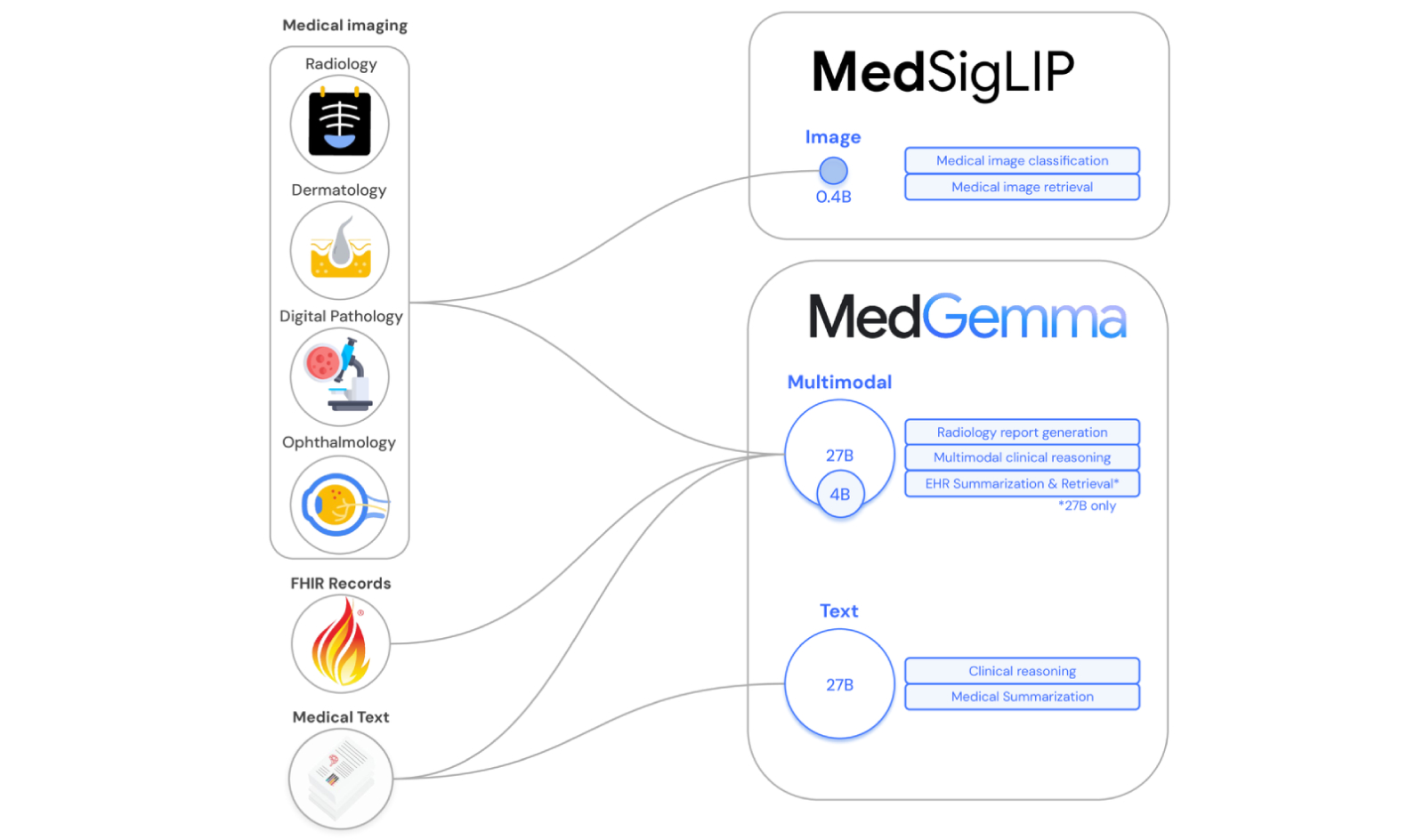 Google Expands MedGemma Collection With Multimodal Health AI Models for Open Development