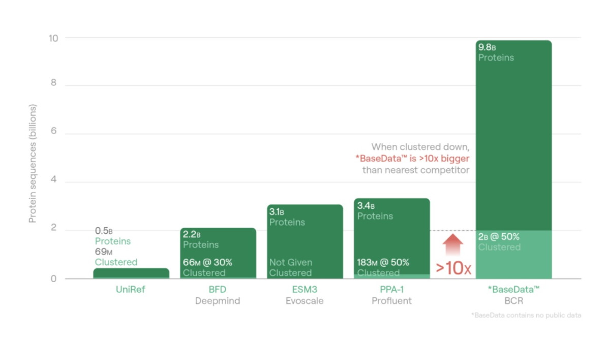 This Company Claims World-First AI Models For Programmable Gene Insertion